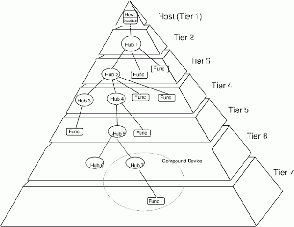 Universal Serial Bus - osdev
